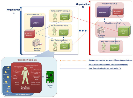 Prototyping a Hyperledger Fabric-Based Security Architecture for IoMT ...