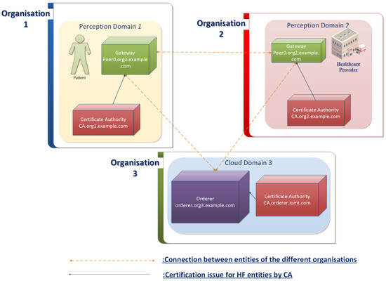 Prototyping a Hyperledger Fabric-Based Security Architecture for IoMT ...