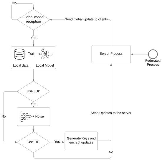Future Internet | Free Full-Text | Exploring Homomorphic Encryption and ...