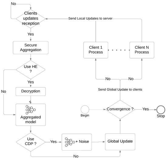 Exploring Homomorphic Encryption and Differential Privacy Techniques towards Secure Federated ...