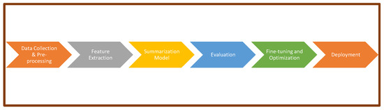 Automatic Short Text Summarization Techniques in Social Media Platforms