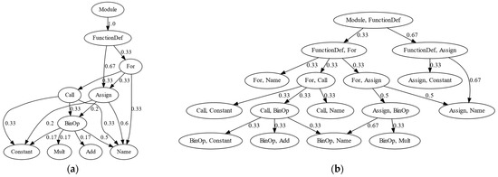 Analysis of Program Representations Based on Abstract Syntax Trees and ...