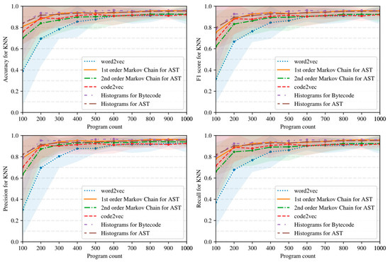 Future Internet | Free Full-Text | Analysis of Program Representations ...