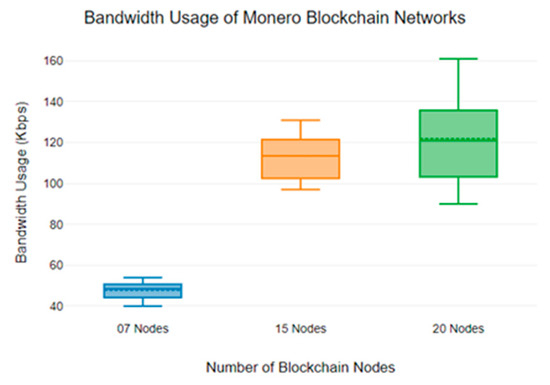 Future Internet | Free Full-Text | Evaluation of Blockchain Networks’ Scalability Limitations in ...