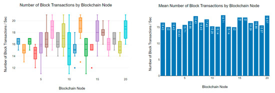 Future Internet | Free Full-Text | Evaluation of Blockchain Networks’ Scalability Limitations in ...