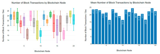 Evaluation of Blockchain Networks’ Scalability Limitations in Low-Powered Internet of Things ...