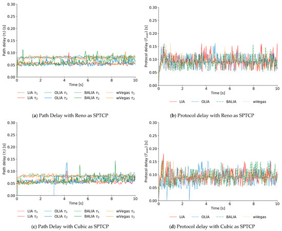 Future Internet | Free Full-Text | Evaluating MPTCP Congestion Control Algorithms: Implications ...