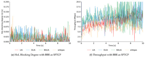 Future Internet | Free Full-Text | Evaluating MPTCP Congestion Control Algorithms: Implications ...
