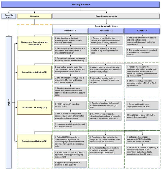 Leveraging Taxonomical Engineering for Security Baseline Compliance in ...