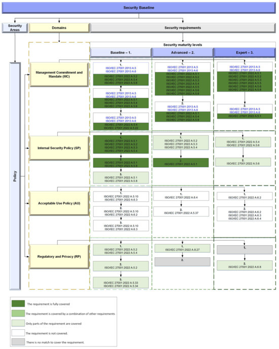 Leveraging Taxonomical Engineering for Security Baseline Compliance in ...