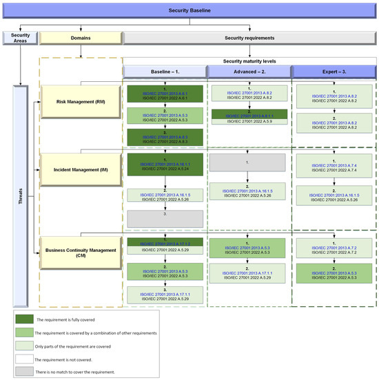 Leveraging Taxonomical Engineering for Security Baseline Compliance in ...