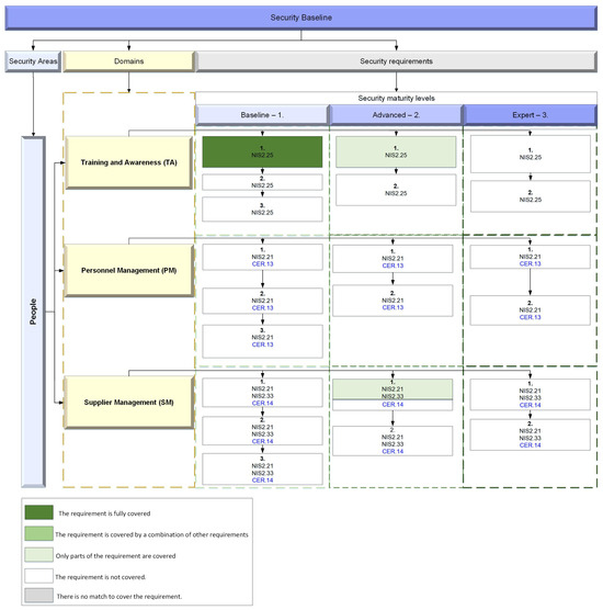 Future Internet | Free Full-Text | Leveraging Taxonomical Engineering ...
