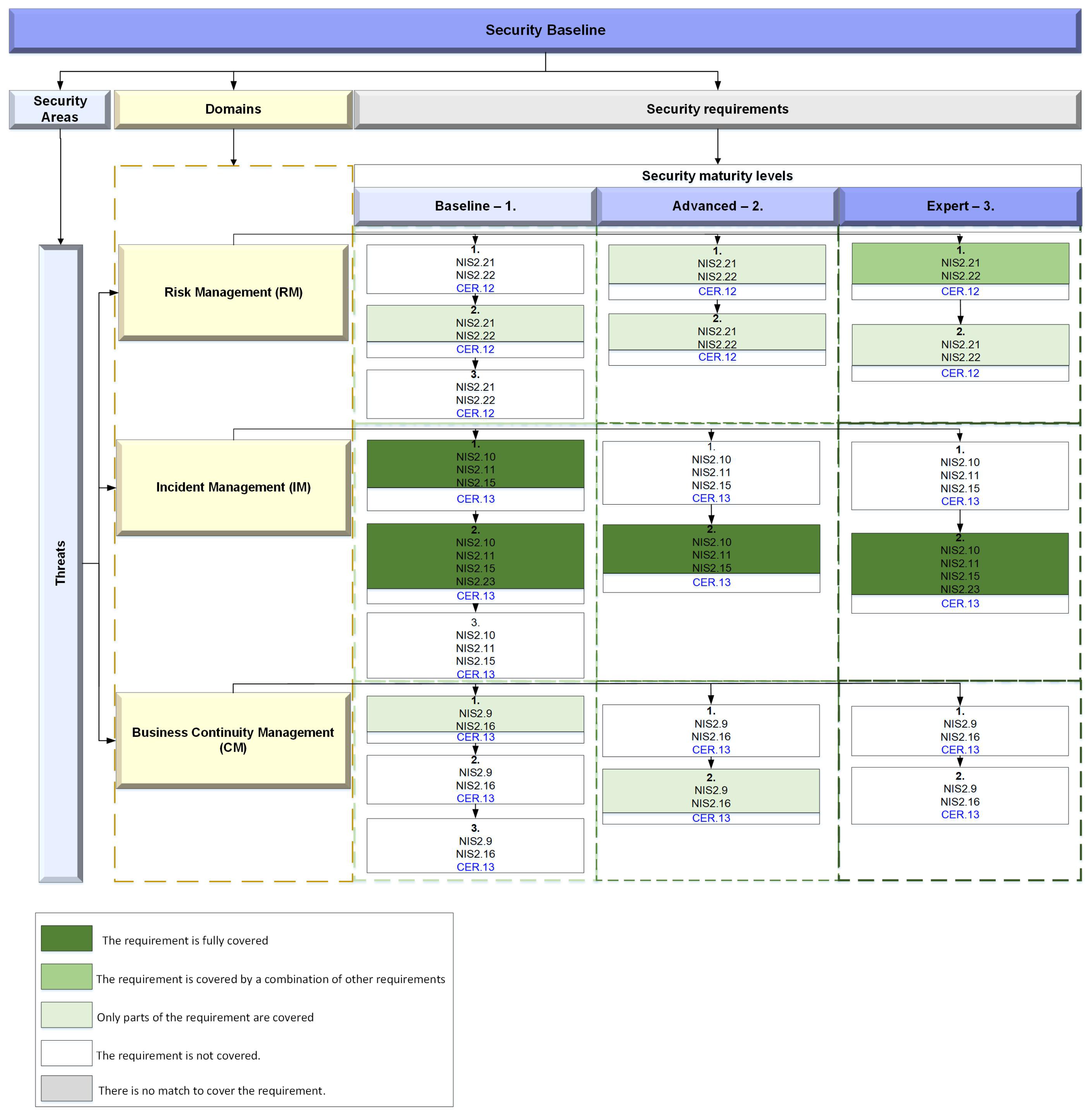 Leveraging Taxonomical Engineering for Security Baseline Compliance in ...