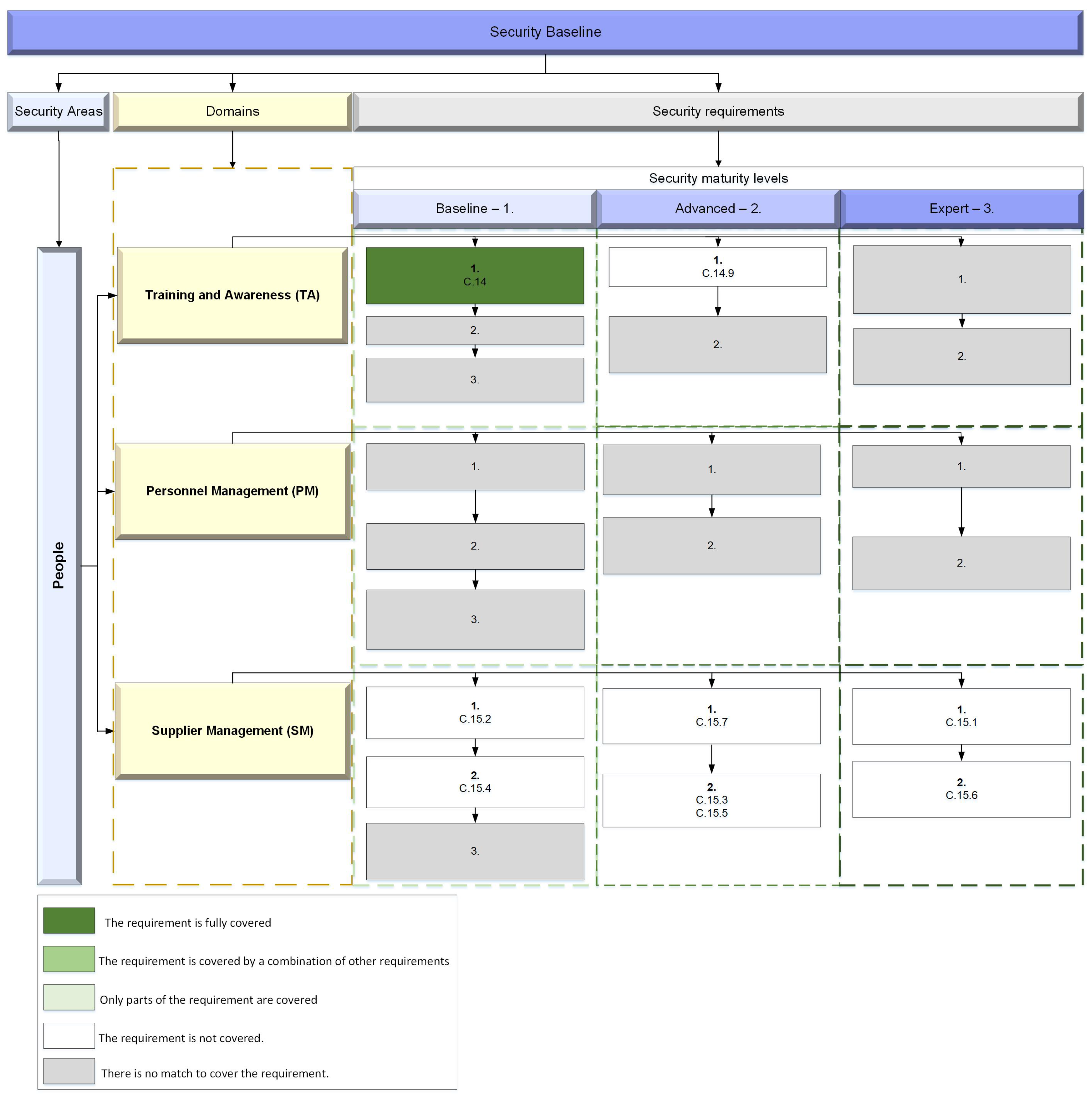 Leveraging Taxonomical Engineering for Security Baseline Compliance in ...