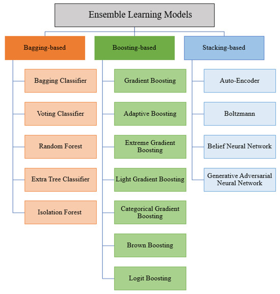 Future Internet | Free Full-Text | Machine Learning: Models, Challenges ...
