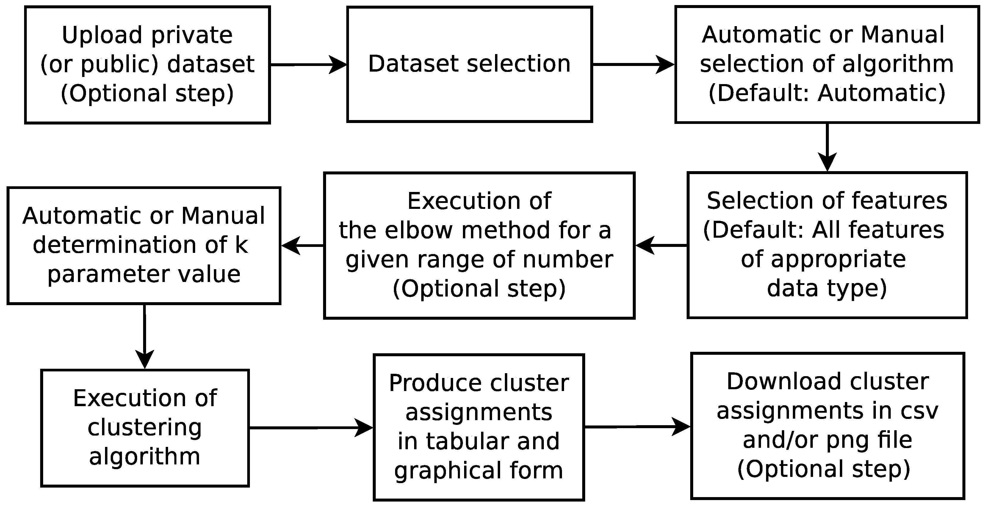 Future Internet | Free Full-Text | kClusterHub: An AutoML-Driven Tool for Effortless Partition ...