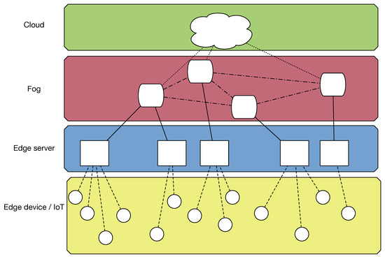 Challenges of Network Forensic Investigation in Fog and Edge Computing