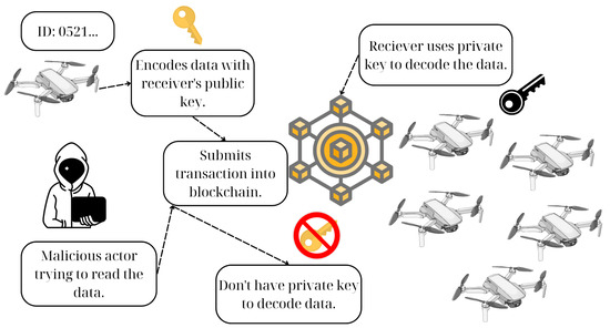 Blockchain Technology for Secure Communication and Formation Control in ...