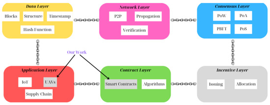 Blockchain Technology for Secure Communication and Formation Control in ...