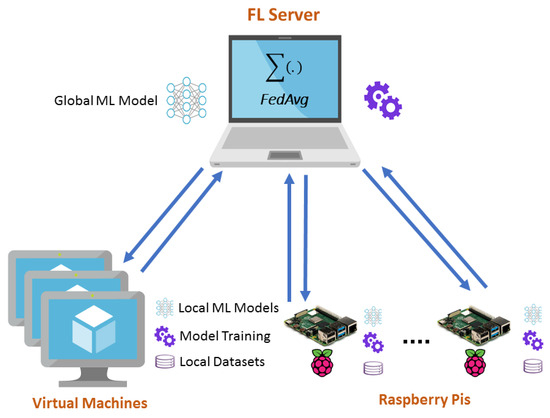 Future Internet | Free Full-Text | Implementation and Evaluation of a Federated Learning ...