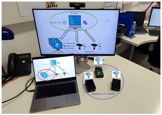 Future Internet | Free Full-Text | Implementation and Evaluation of a Federated Learning ...