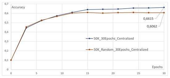 Future Internet | Free Full-Text | Implementation and Evaluation of a Federated Learning ...