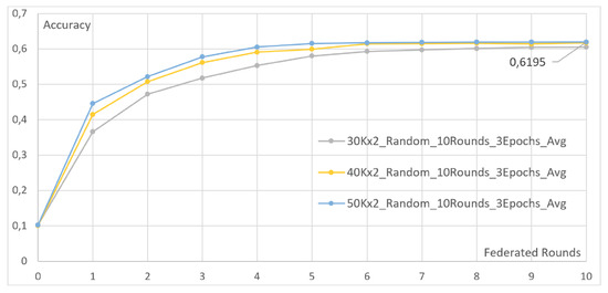 Future Internet | Free Full-Text | Implementation and Evaluation of a Federated Learning ...