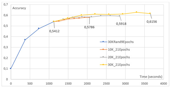 Future Internet | Free Full-Text | Implementation and Evaluation of a Federated Learning ...