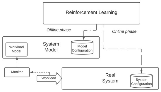 Future Internet | Free Full-Text | Reinforcement Learning vs ...