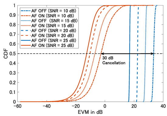 Implementation of In-Band Full-Duplex Using Software Defined Radio with ...