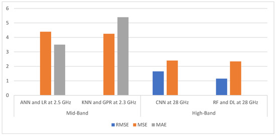 Performance of Path Loss Models over Mid-Band and High-Band Channels ...