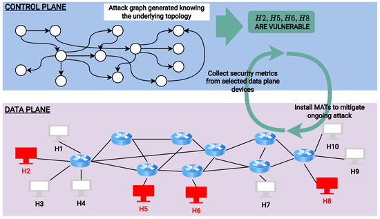 GRAPH4: A Security Monitoring Architecture Based on Data Plane Anomaly ...