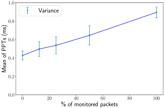 GRAPH4: A Security Monitoring Architecture Based on Data Plane Anomaly Detection Metrics ...