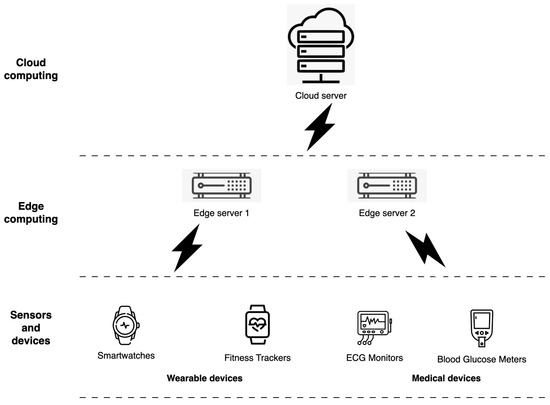 Future Internet | Free Full-Text | Edge AI for Early Detection of ...