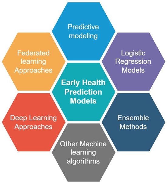 Edge AI for Early Detection of Chronic Diseases and the Spread of ...
