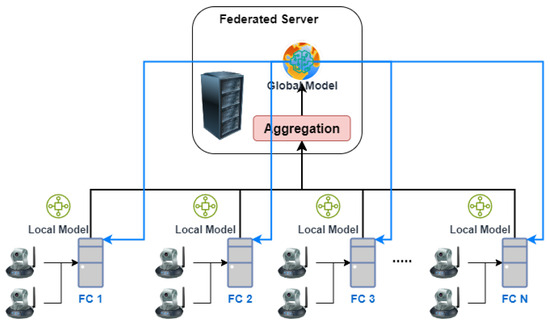 Federated Adversarial Training Strategies for Achieving Privacy and Security in Sustainable ...