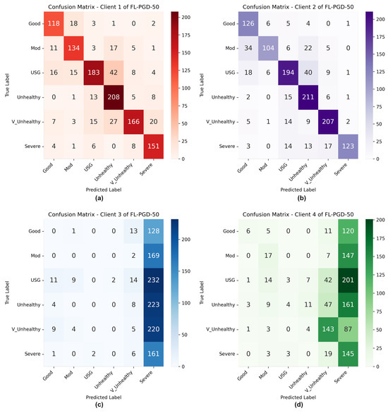 Federated Adversarial Training Strategies for Achieving Privacy and ...