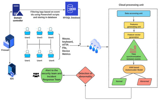 Future Internet | Free Full-Text | An Artificial Neural Network ...