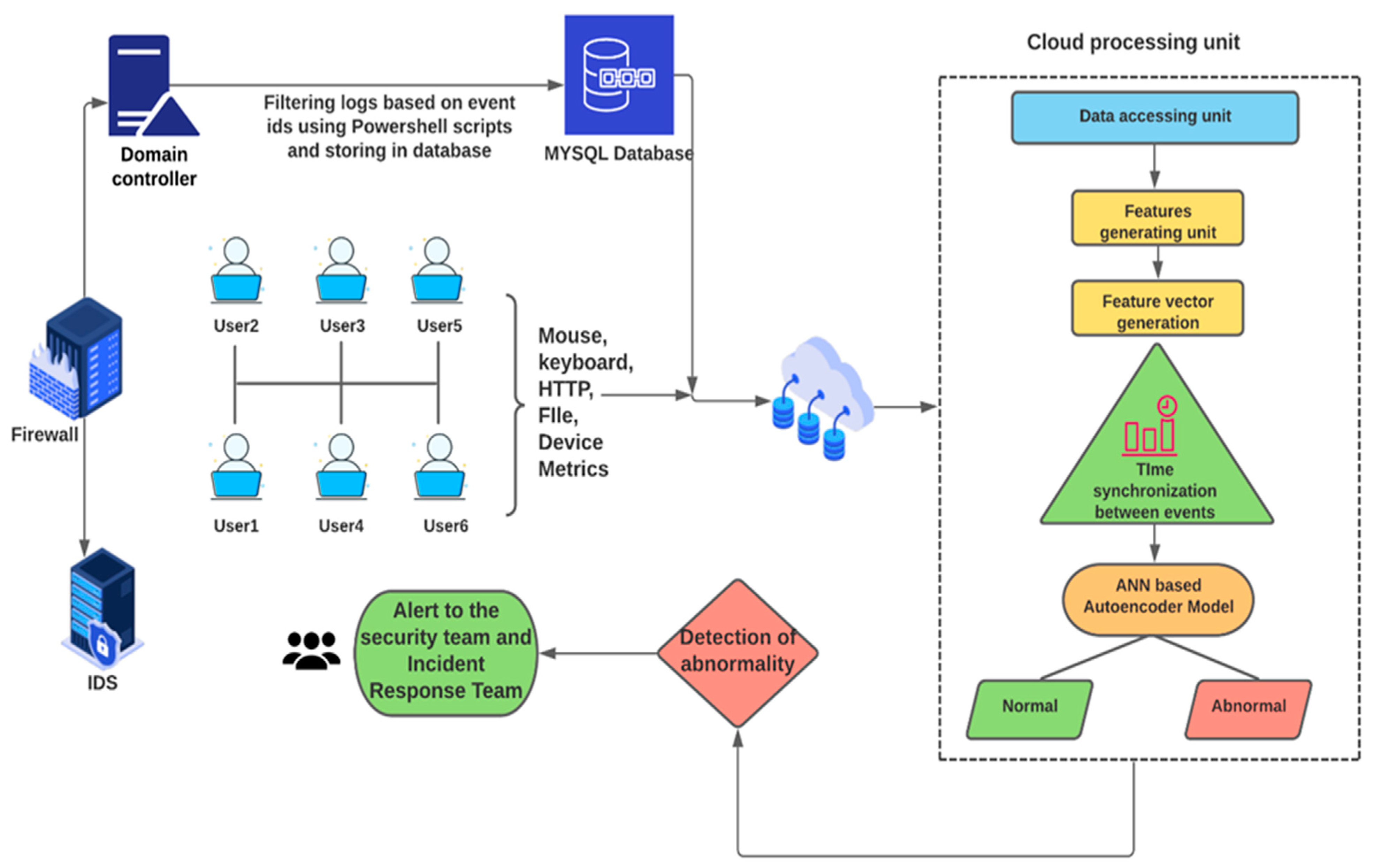 Future Internet Free Full Text An Artificial Neural Network Autoencoder For Insider Cyber