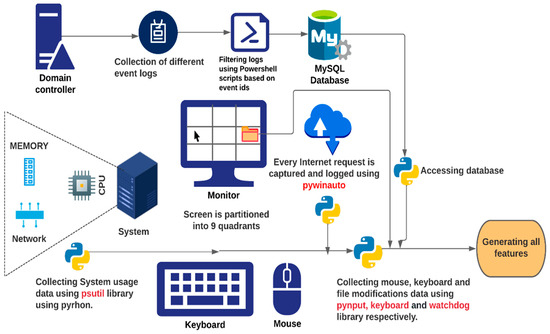 Future Internet | Free Full-Text | An Artificial Neural Network ...