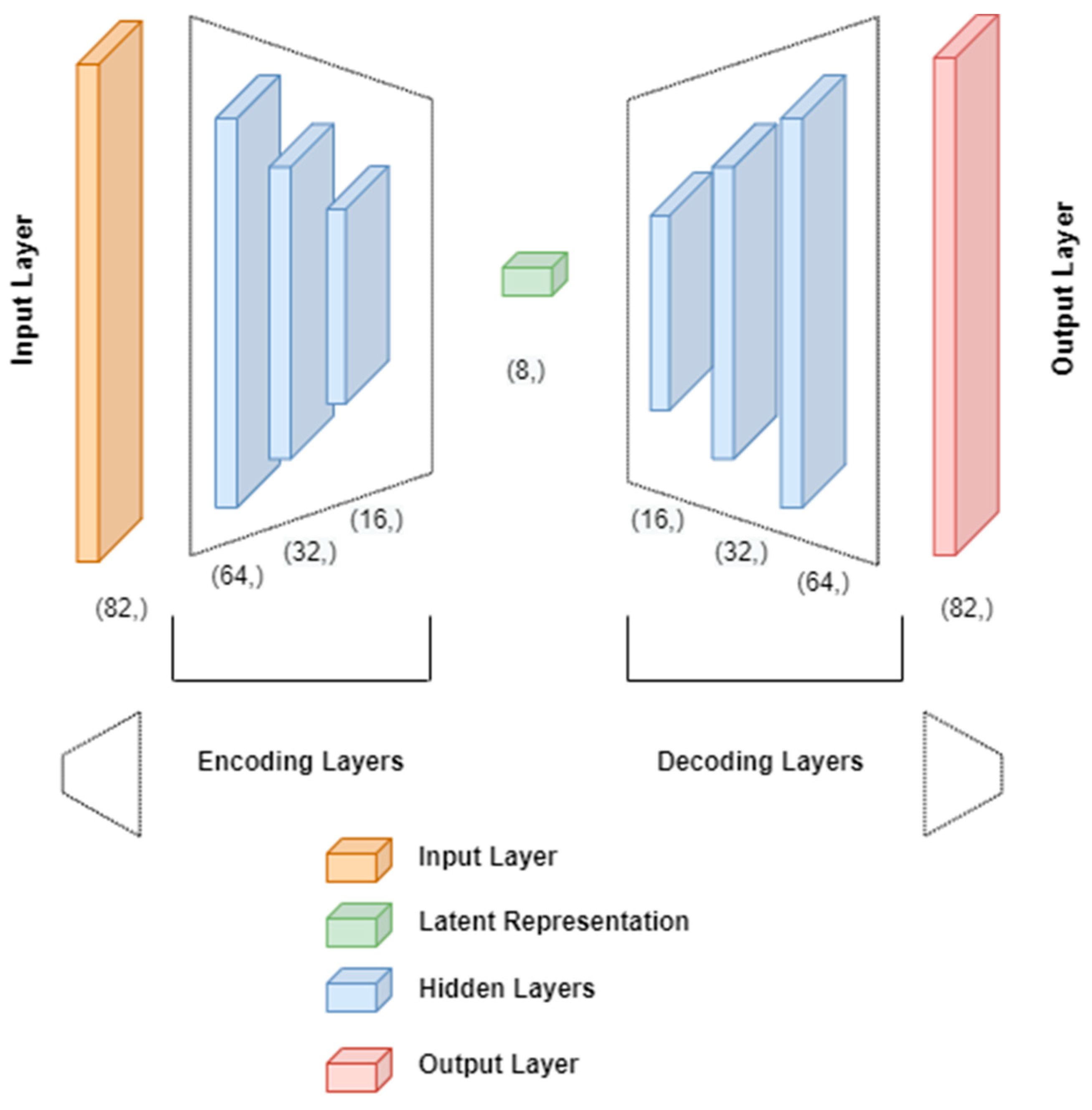 Future Internet Free Full Text An Artificial Neural Network Autoencoder For Insider Cyber