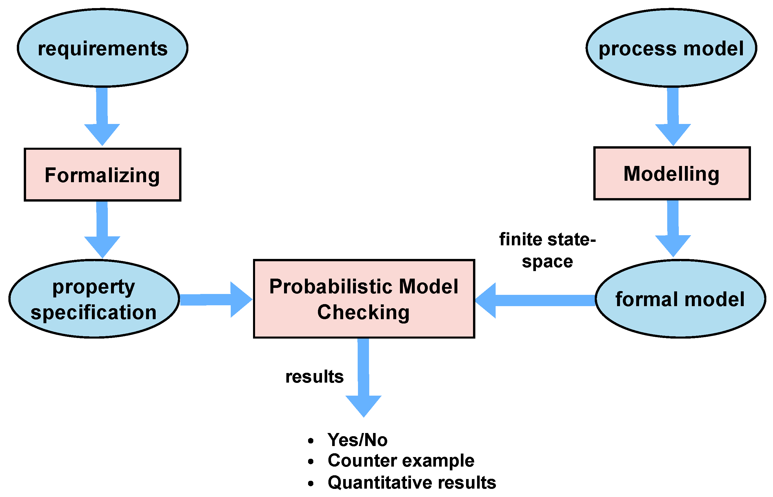 Statistical Model Checking in Process Mining: A Comprehensive Approach to Analyse Stochastic ...