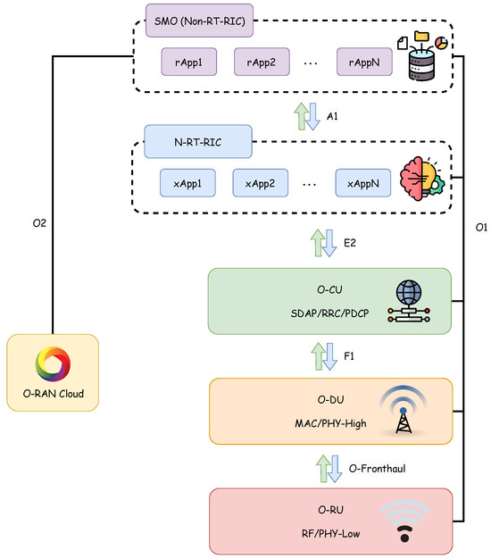 Open Radio Access Networks for Smart IoT Systems: State of Art and Future Directions