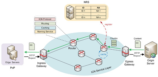Future Internet | Free Full-Text | ICN-Based Enhanced Content Delivery for CDN
