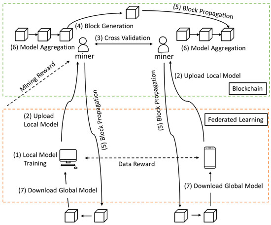 A Survey on Blockchain-Based Federated Learning