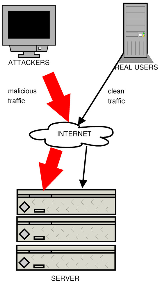 Future Internet | Free Full-Text | Distributed Denial of Service ...