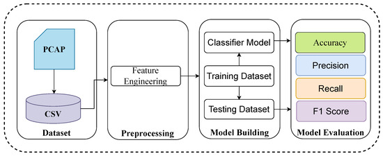 Securing Network Traffic Classification Models against Adversarial ...