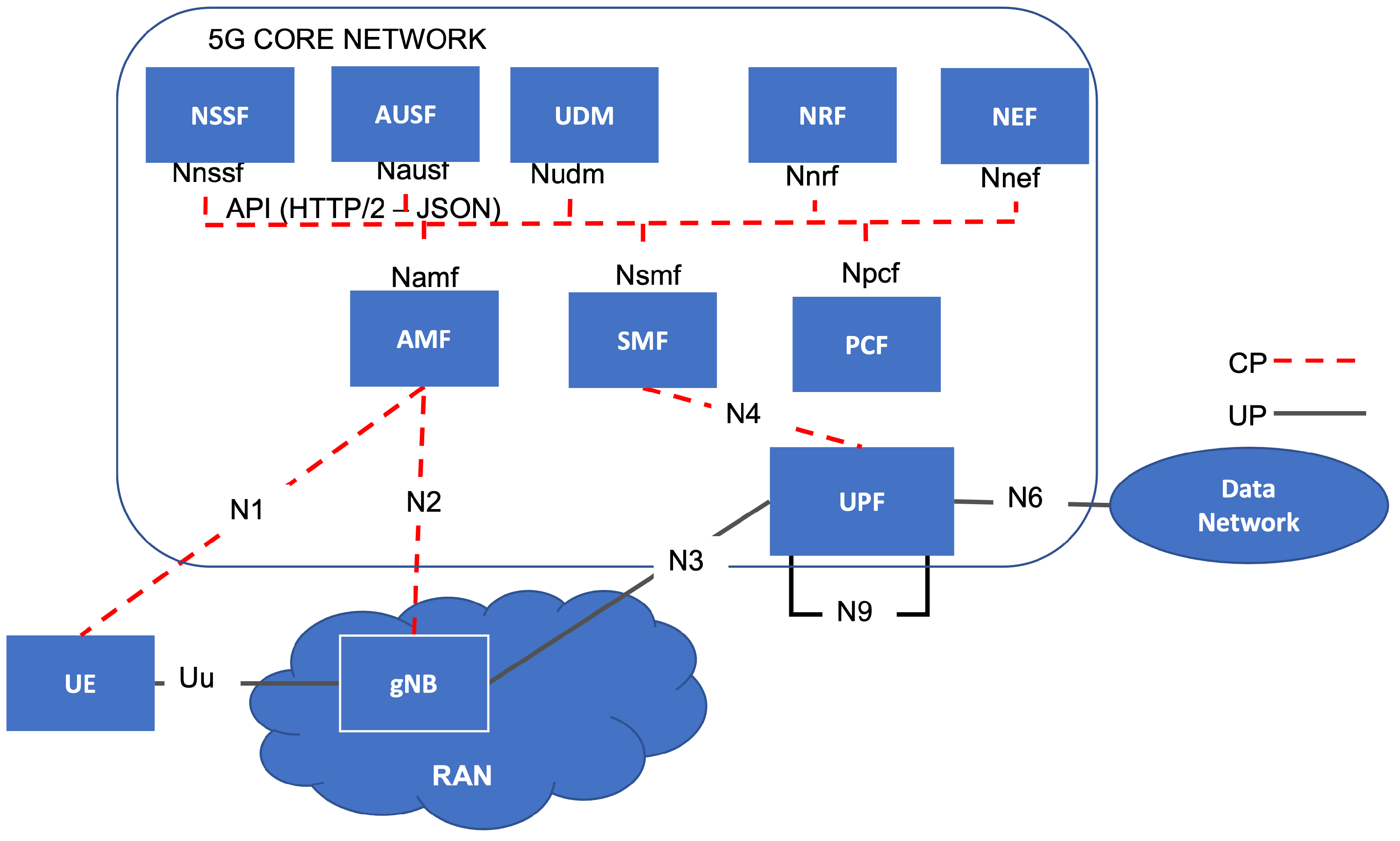 A Vulnerability Assessment of Open-Source Implementations of Fifth ...