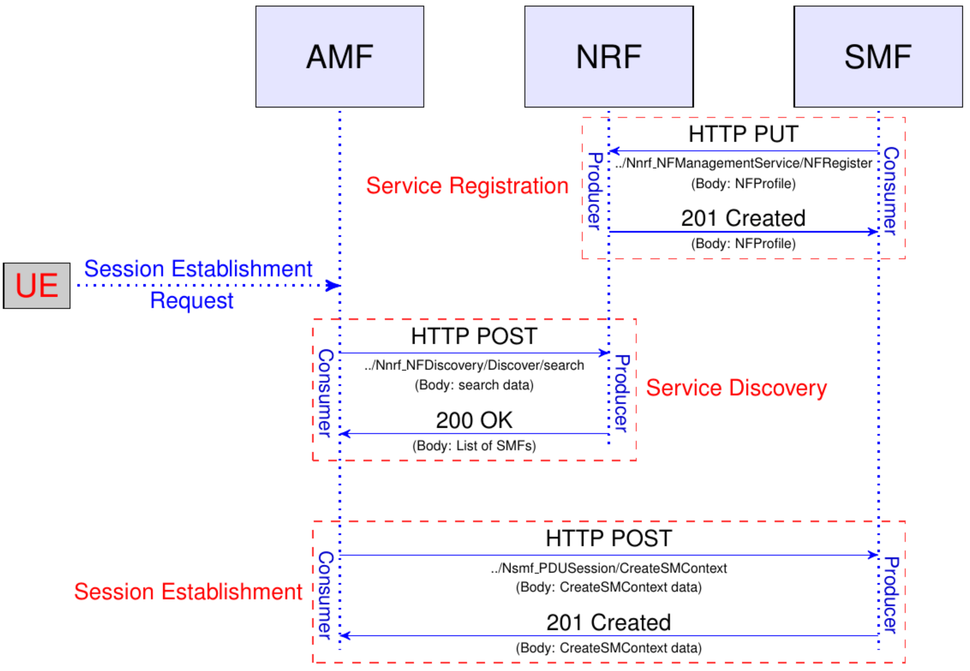 A Vulnerability Assessment of Open-Source Implementations of Fifth-Generation Core Network Functions