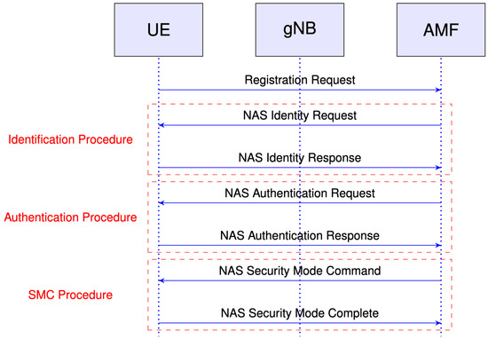 A Vulnerability Assessment of Open-Source Implementations of Fifth ...